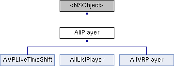 AliyunPlayer: AliPlayer Class Reference
